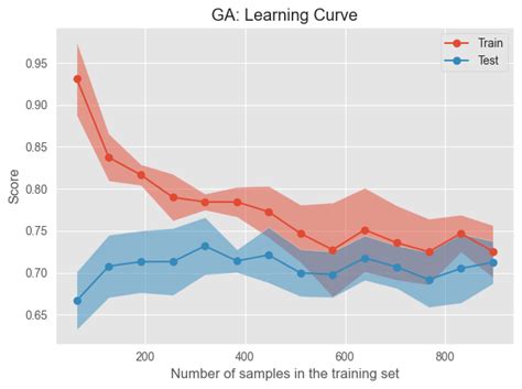 4 How To Use Neuralnetwork With Sklearn Easy 📈 Mlrose Ky