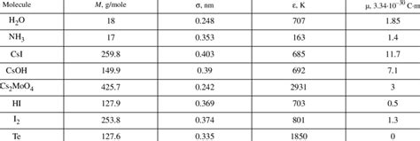 The Data For The Diffusion Coefficient In Single Component Water Vapor