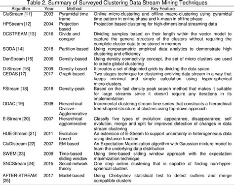 Table 2 From Data Stream Mining Techniques A Review Semantic Scholar