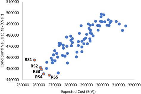 Expected Cost And Conditional Value At Risk For Different Download Scientific Diagram