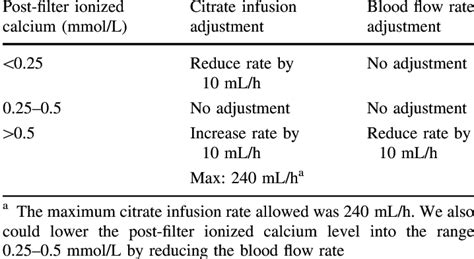 Citrate Infusion And Blood Flow Protocol Download Table