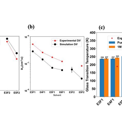 Computational Model Validation By Comparing Simulation Results With Download Scientific Diagram