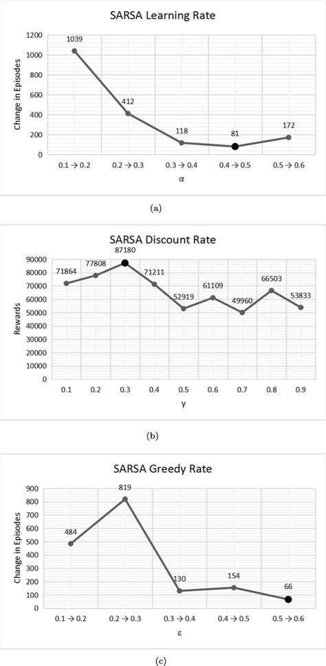 Parameter Tuning For SARSA Algorithm A Estimation Of Learning Rate B Download Scientific