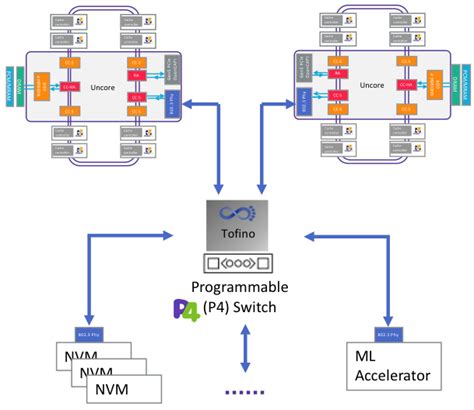 Open Memory Centric Architectures Enabled By RISC V And OmniXtend