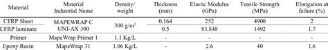Properties Of Cfrp Sheets Laminates Sheets With Epoxy Primer And Download Scientific