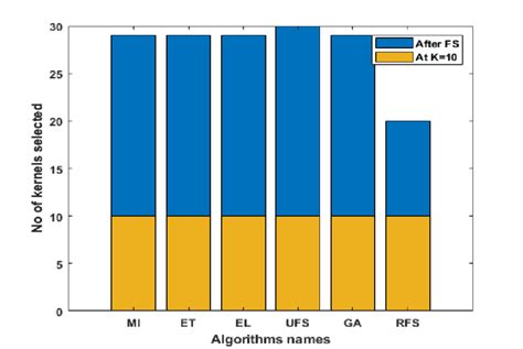 Number Of Kernels Selected From Each Algorithm After Fs And Ks10