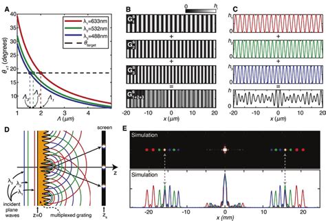 Design And Operation Of A Multiplexed Rgb Diffraction Grating A Plot
