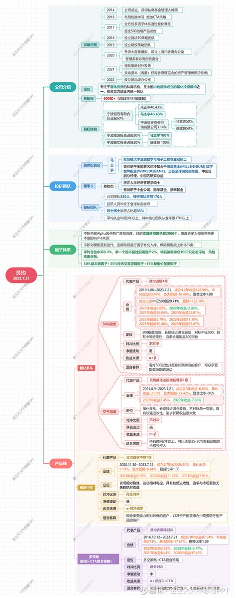 【百亿量化私募篇】一张图看不懂 灵均 私募笔记 私募基金 灵均投资 雪球