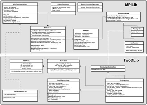 A Minimal Uml Diagram Of Miind The Two Major Libraries Mpilib And
