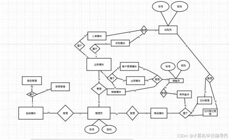 【毕业设计】基于 Springboot 的花店管理系统的设计与实现本科毕业花店系统论文 Csdn博客