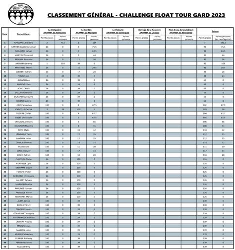 Challenge Départemental Float Tube Fédération De Pêche Du Gard