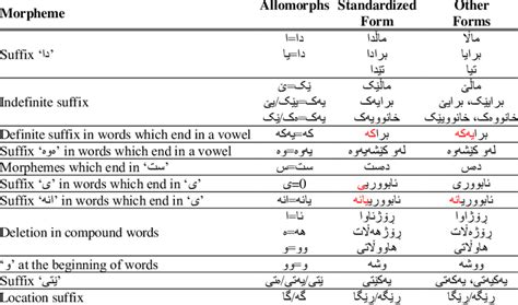 Script Standardization For Nouns And Adjectives In Central Kurdish