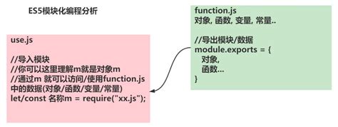 【es6重要知识】模块化编程es6模块化 Csdn博客