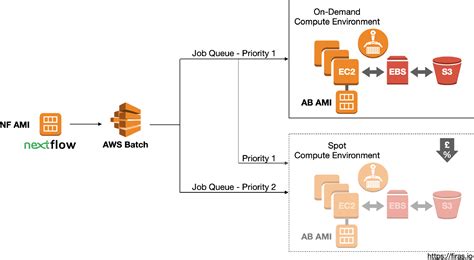 Running Nextflow Using Aws Batch Firas Sadiyah
