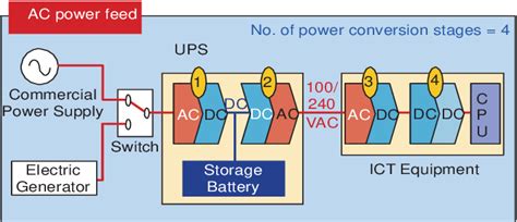 Figure 1 From A Comprehensive Review Of Distributed Power System Architecture For Telecom And