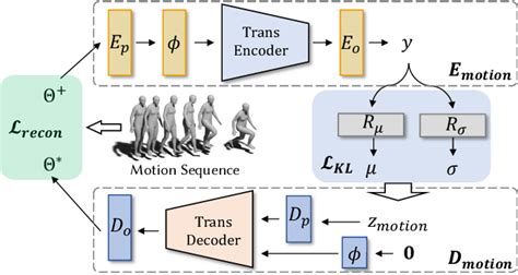 Structure Of The Motion Vae The Motion Vae Contains Three Parts The Download Scientific