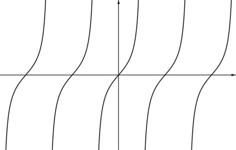 Descriptions And Graphs Approaching Asymptotes Thinking About Functions Underground