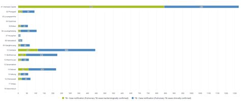 Data Visualization Dhis2 Documentation