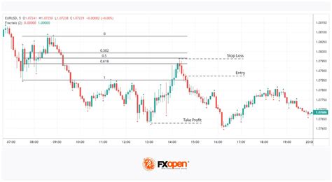 How To Trade With Williams Fractals Market Pulse