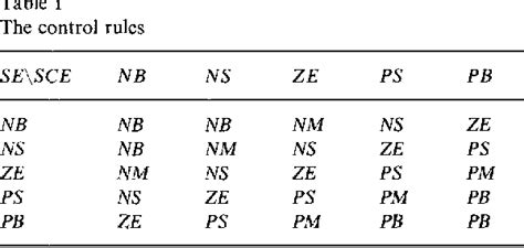 Table 1 From A Pi Type Fuzzy Controller With Self Tuning Scaling
