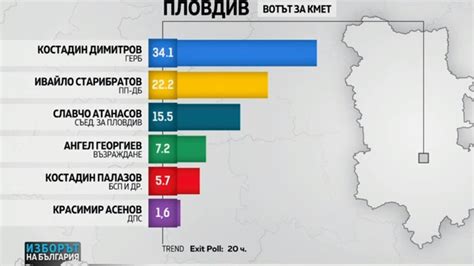 ИЗБОРИТЕ В ПЛОВДИВ Реакциите на кандидатите на водещите политически сили Nova