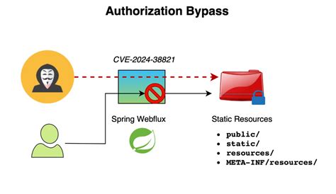 Spring Webflux Authorization Bypass Cve 2024 38821 Explained