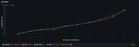 improve model performance with datarobot sliced insights datarobot blog