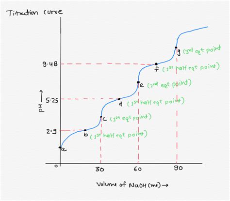draw the titration curve ph versus ml of naoh added that would be obtained from the wizedu