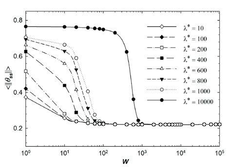Mean Magnitude Of The Polar Angle At Steady State Versus Dimensionless Download Scientific