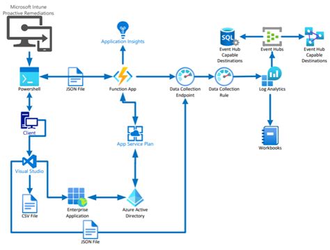 Powershell Dcr Log Analytics Part 2 1 Overview Getting The Most