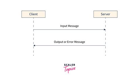 What Is Dbus Useful For In Linux Scaler Topics