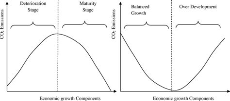 Theoretical Model For Inverted U Shaped And U Shaped Ekc Download
