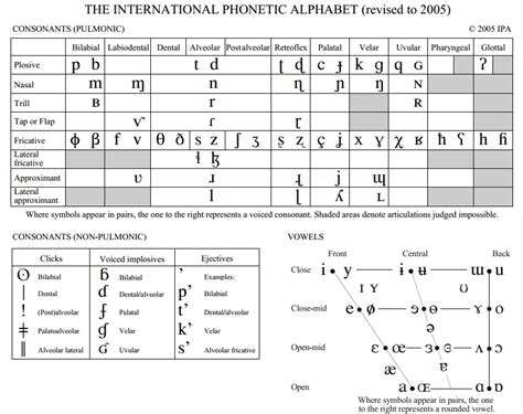 Ramblings On Linguistics The International Phonetic Alphabet