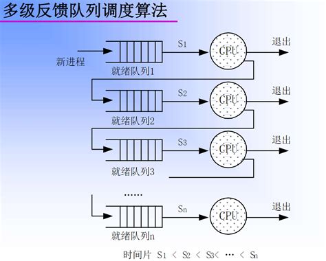 进程调度（41）假定要在一台处理机上执行下表所示的作业且假定这些作业 在时刻 0 以 12345 Csdn博客