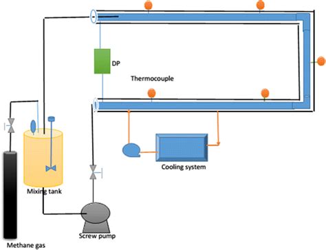 Process Flow Diagram For A Flow Loop System Download Scientific Diagram
