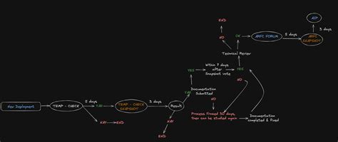Aave Governance Process Document V1 Governance Aave