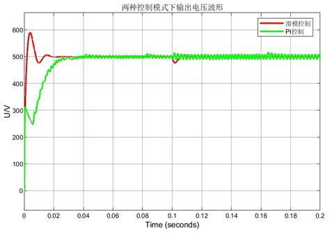 基于滑模控制slide Mode Control的boost升压电路模型,对比传统pi控制 Csdn博客 基于滑模控制slide Mode Control的boost升压电路模型,对比传统pi控制 Csdn博客