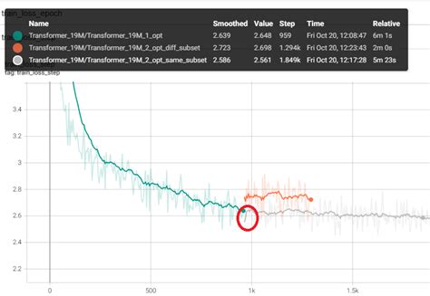 Loss Goes Up After Loading Checkpoint Nlp Pytorch Forums