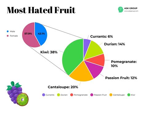 Most Hated Fruit Pie Chart Example Venngage