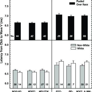 Averaged Waveforms Illustrating The Sex Differences For ABR Shown Download Scientific Diagram