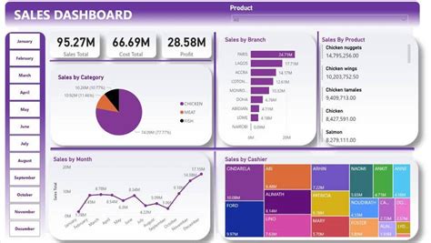 Sales Dashboard Data Visualisation Using Powerbi Freelancer