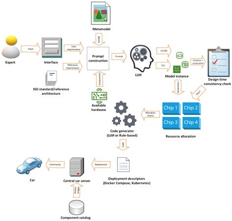 논문 리뷰 Synergy Of Large Language Model And Model Driven Engineering