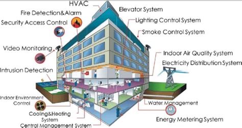 Core Building Systems Are The Backbone Of Any Building Providing