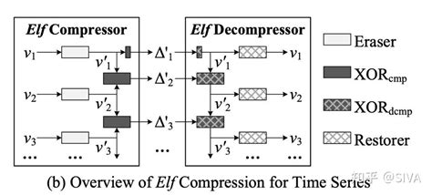 论文笔记 Elf Erasing Based Lossless Floating Point Compression 知乎