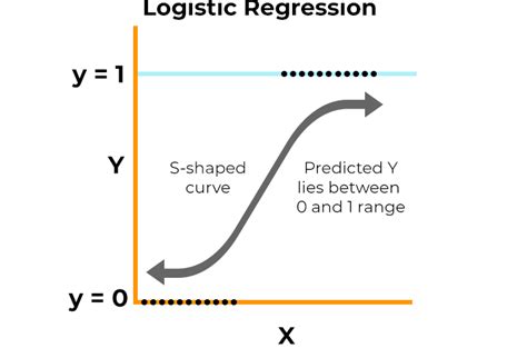 Logistic Regression