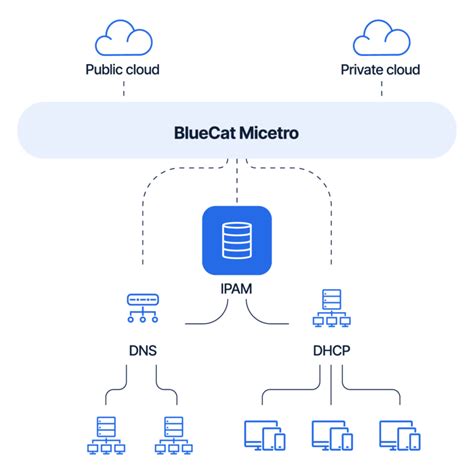 Micetro Ddi Dns Dhcp And Ipam Bluecat Networks