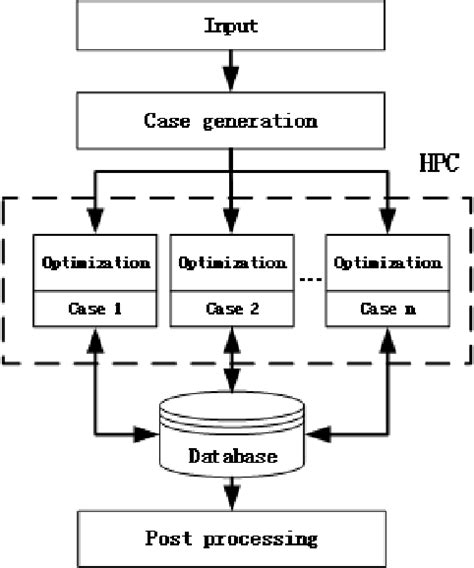 Figure 1 From A Parameter Optimization Framework Based On Openfoam With Hpc And Database Support