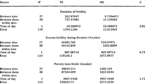 Analyses Of Variance For Fertility Of Fresh Semen For Generation Two