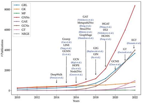 Sensors Mdpi On Linkedin Graph Representation Learning And Its Applications A Survey