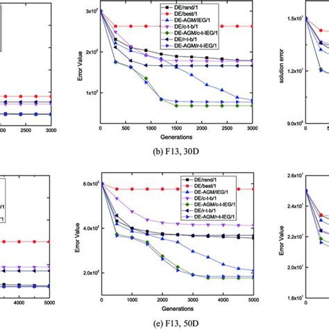 convergence graphs of de agm and the corresponding original de